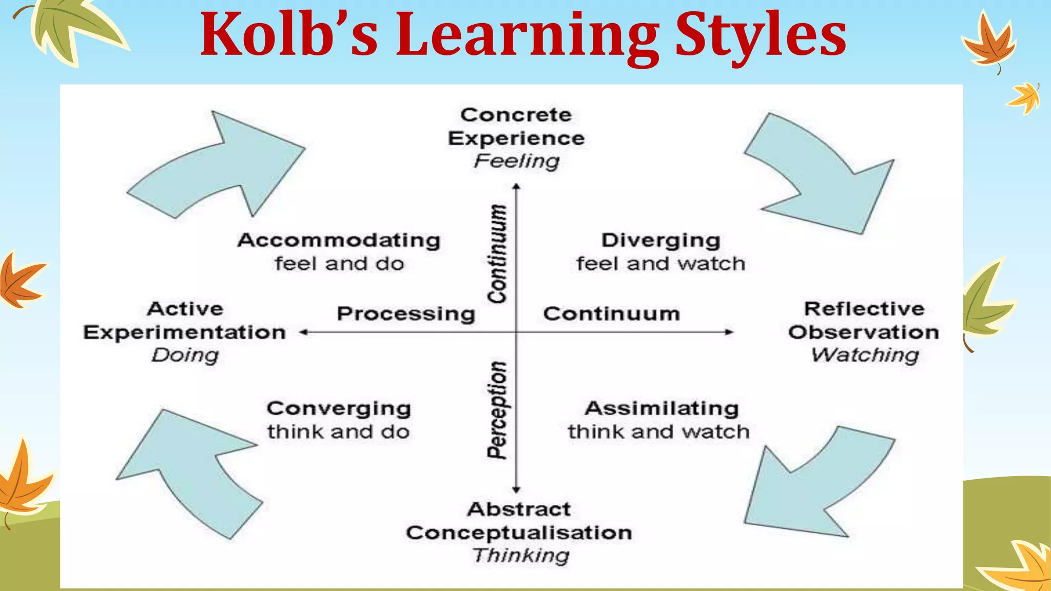 Kolbs learning-theory-group-4 revised | PPTX