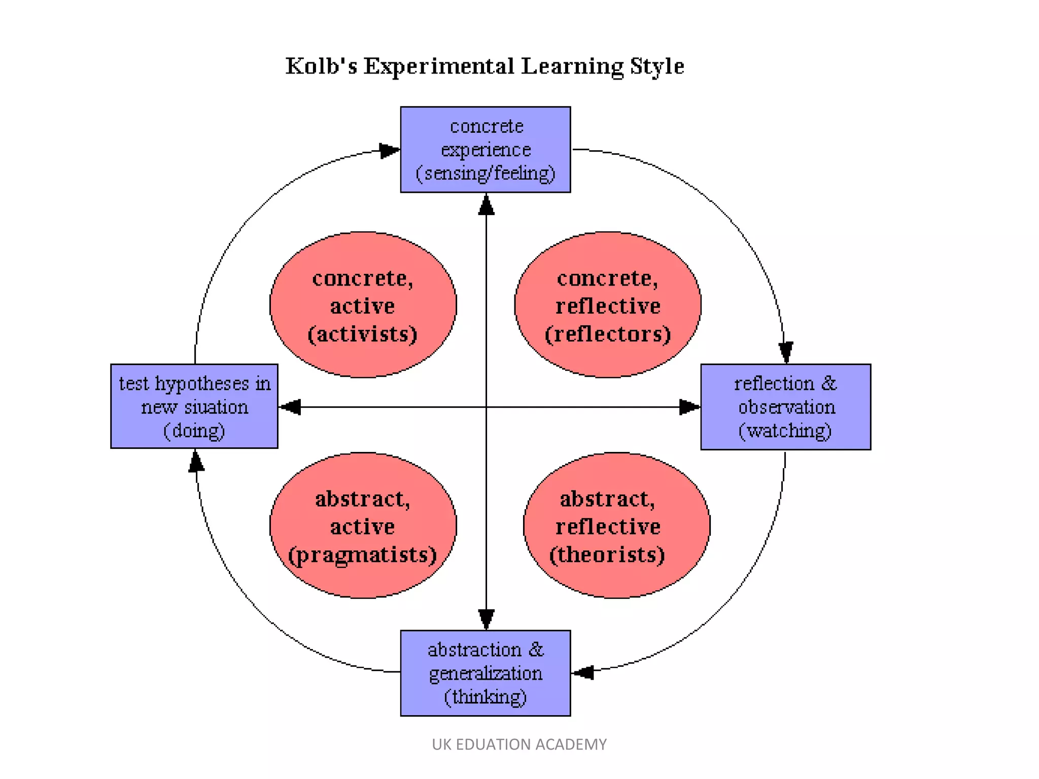 Kolbs learningstyles | PPT