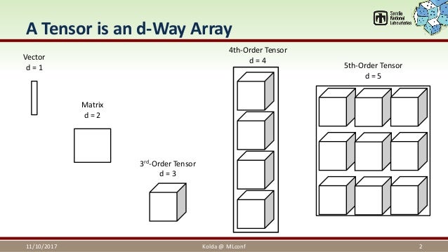 Tamara G. Kolda, Distinguished Member of Technical Staff, Sandia Nati…