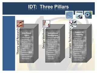 Kolencik Definition of Instructional Design and Technology | PPT