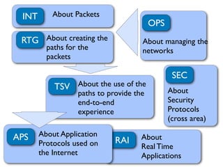 Some Internet Topics: Horizontals, the IETF, and IPv6 | PPT