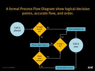SDNC13 -Day2- Methods of Design Synthesis: Learn to Synthesise Research ...