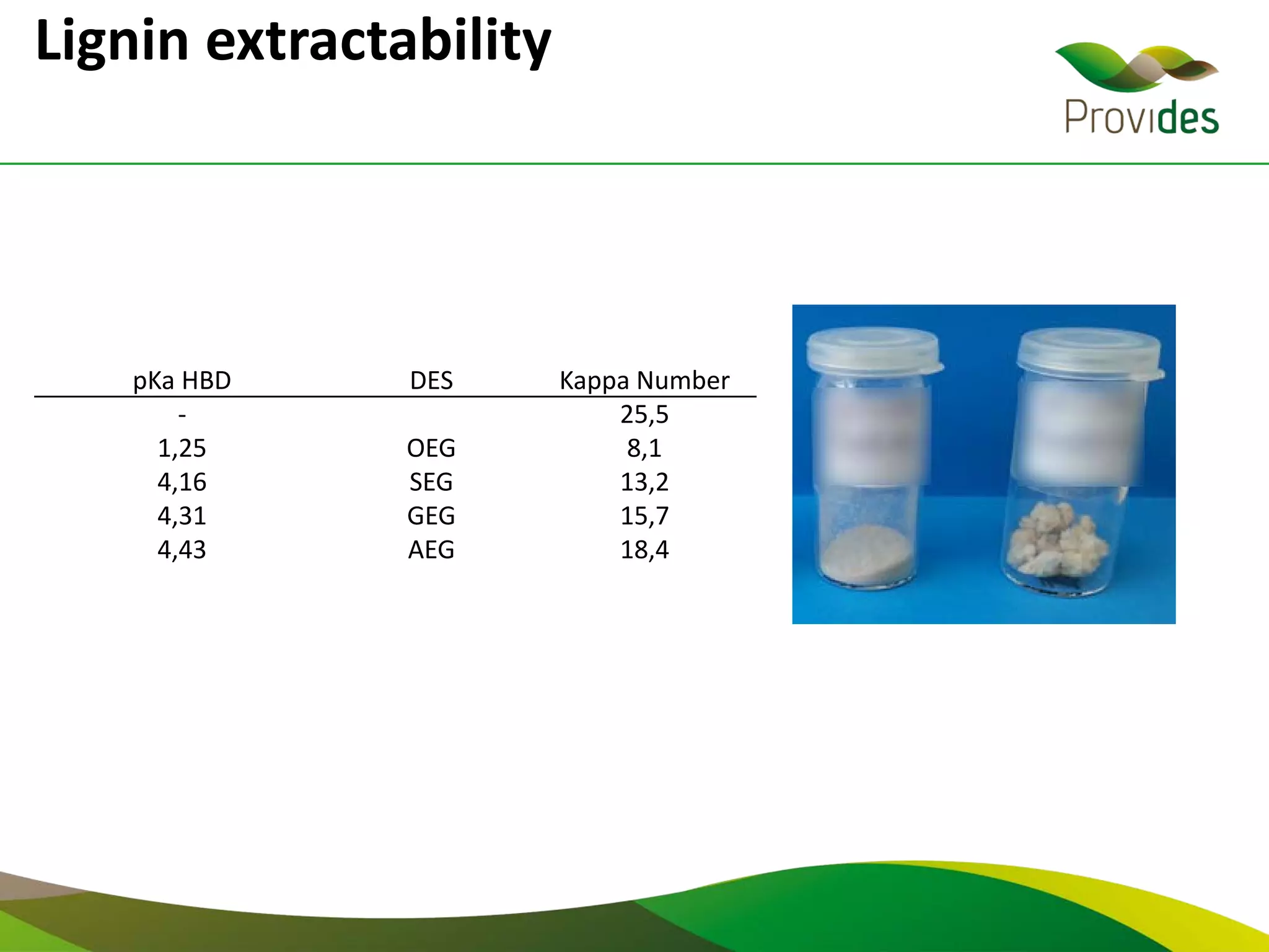 Processing of Lignin and the Removal of Detrimentals with Deep Eutectic ...
