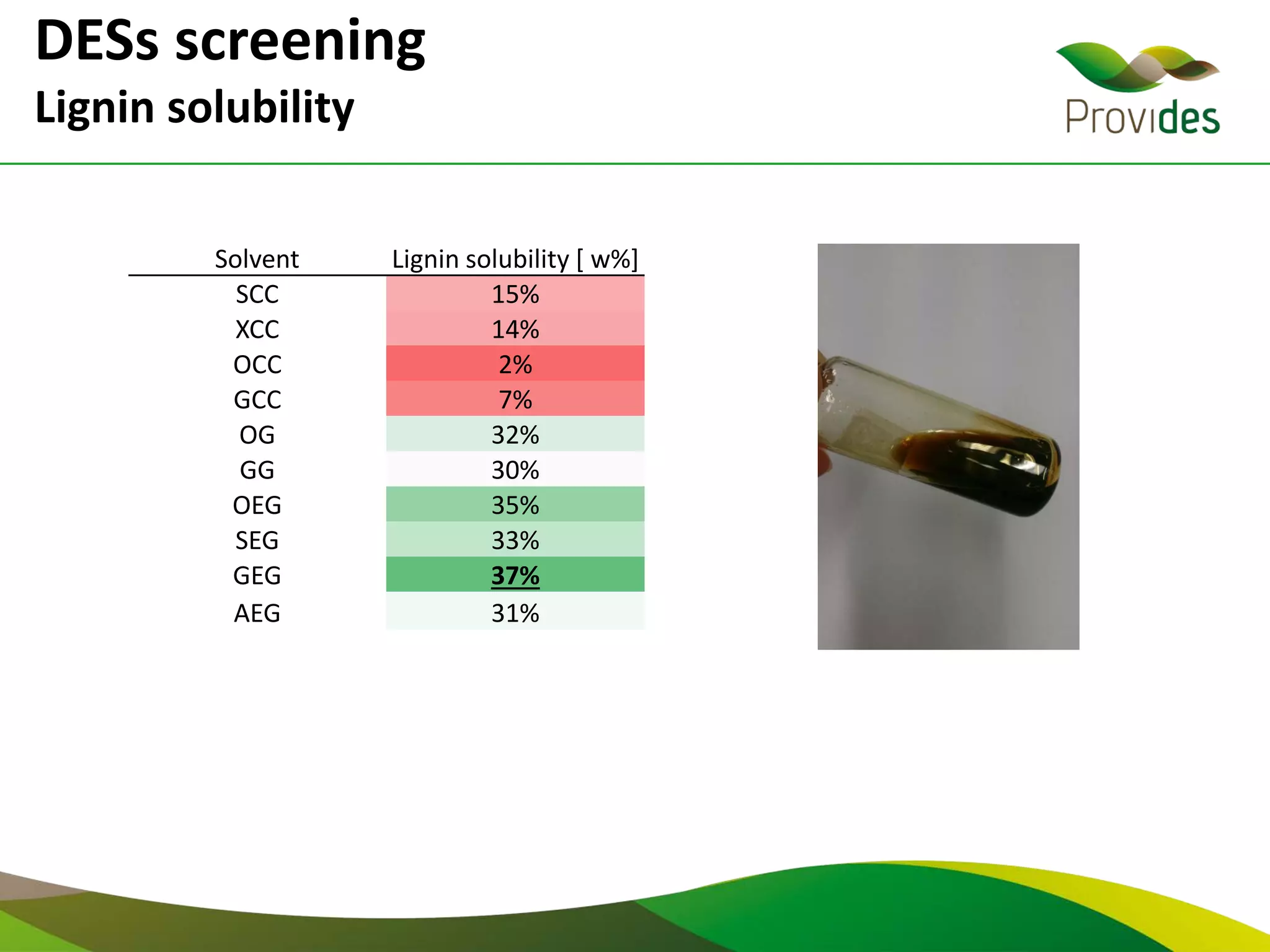 Processing of Lignin and the Removal of Detrimentals with Deep Eutectic ...