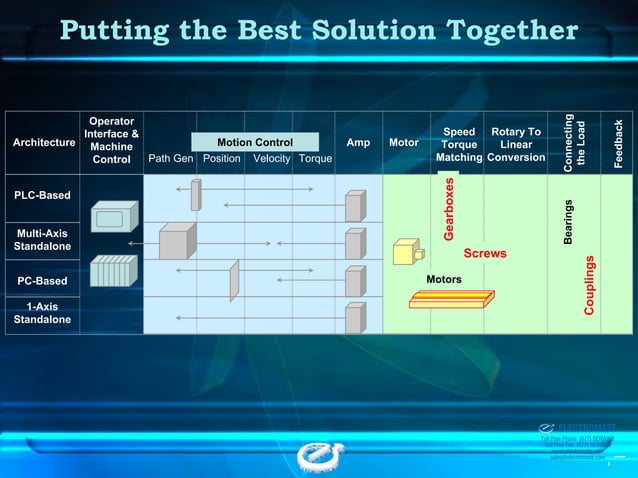 Kollmorgen benefits of direct drive technology | PPT