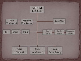 Koloid 111227172119-phpapp01 | PPTX