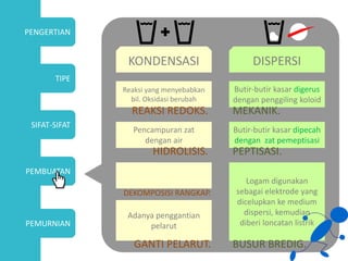 Chemistry XI - Koloid | PPTX