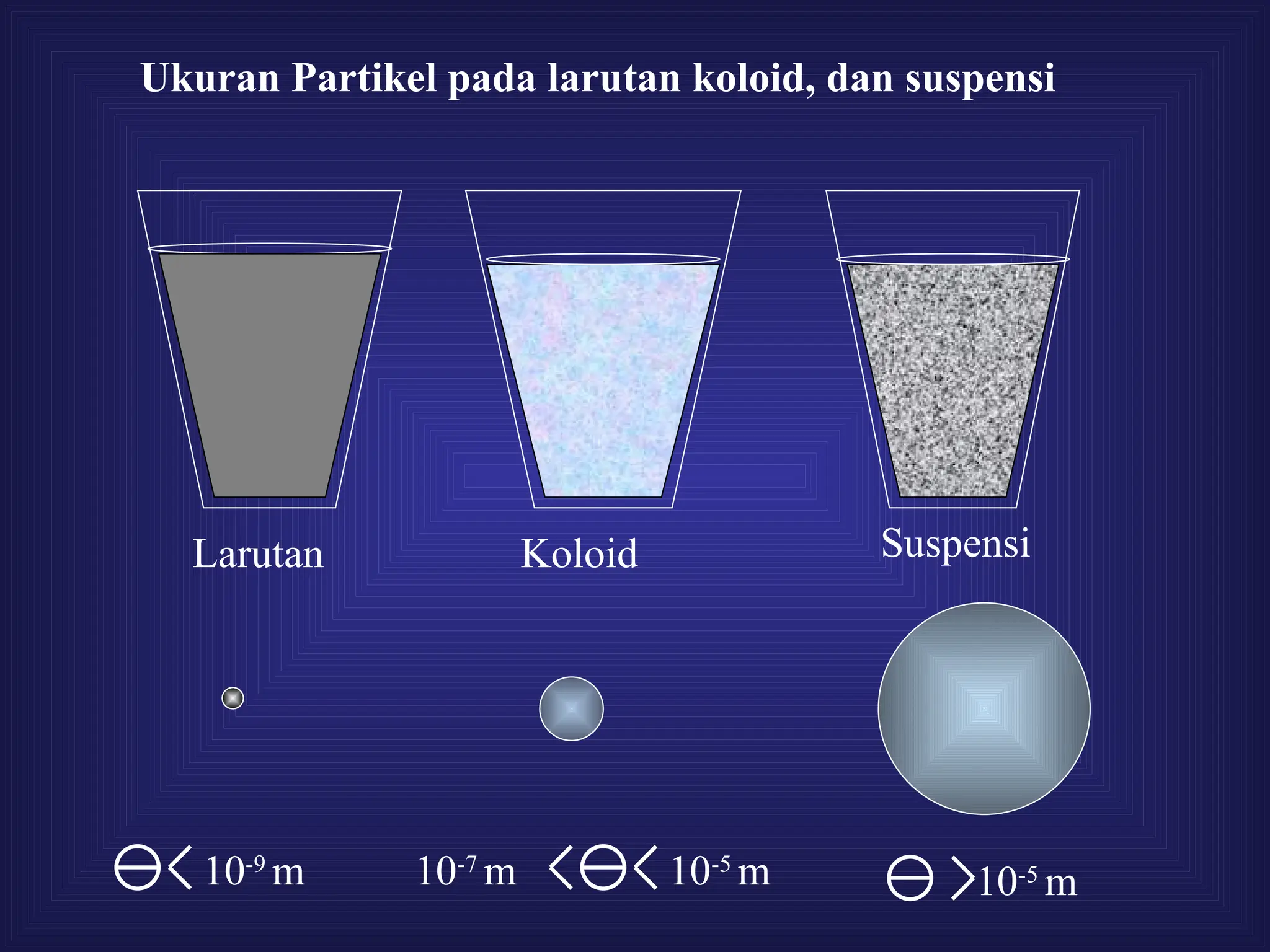 Materi Koloid dan Larutan sejati, suspensi | PPT