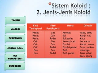 Koloid by rizkina hayati | PPT