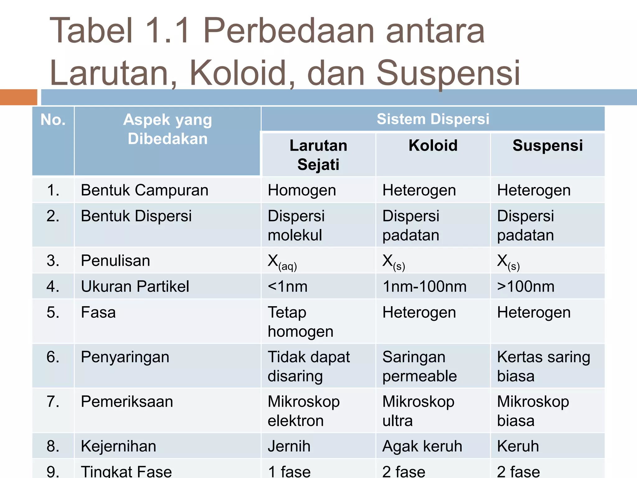 PPT Kimia: Koloid | PPTX