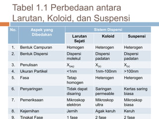 PPT Kimia: Koloid | PPTX