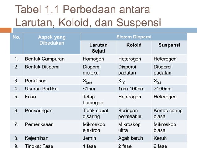 PPT Kimia: Koloid | PPTX
