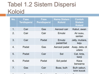PPT Kimia: Koloid | PPTX