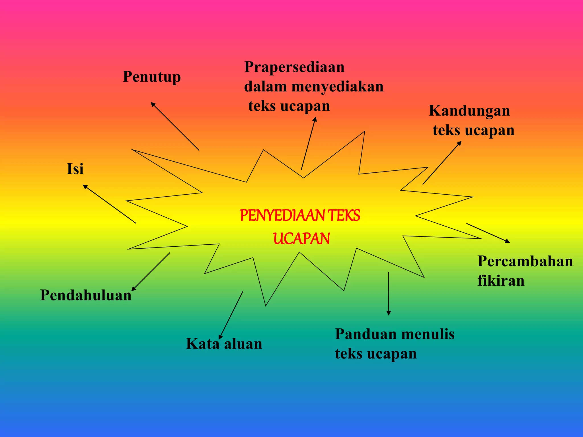 Penyediaan Teks Ucapan dan Pengucapan Awam | PPTX