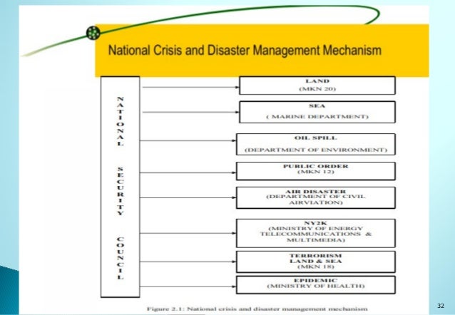 Disaster Management Structure, Collaboration & Response Performance i…