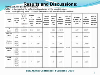 Impact of Vechile Load on Asphaltic Pavement thickness by Kolo s s ...