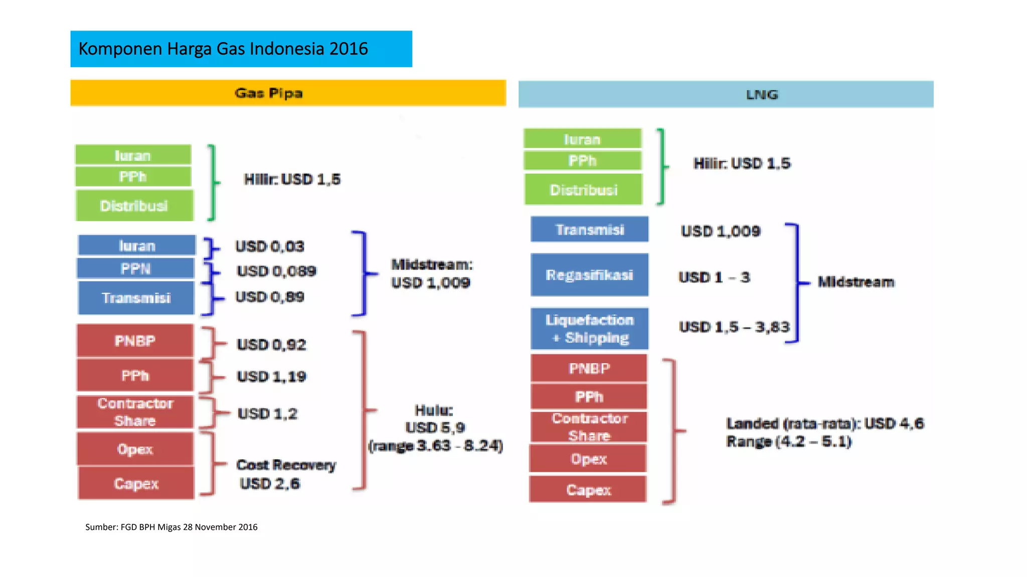 Pengelolaan Gas Bumi Indonesia-Komaidi Notonegoro | PDF