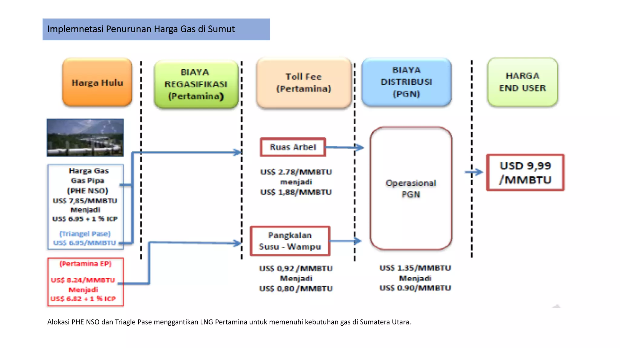 Pengelolaan Gas Bumi Indonesia-Komaidi Notonegoro | PDF