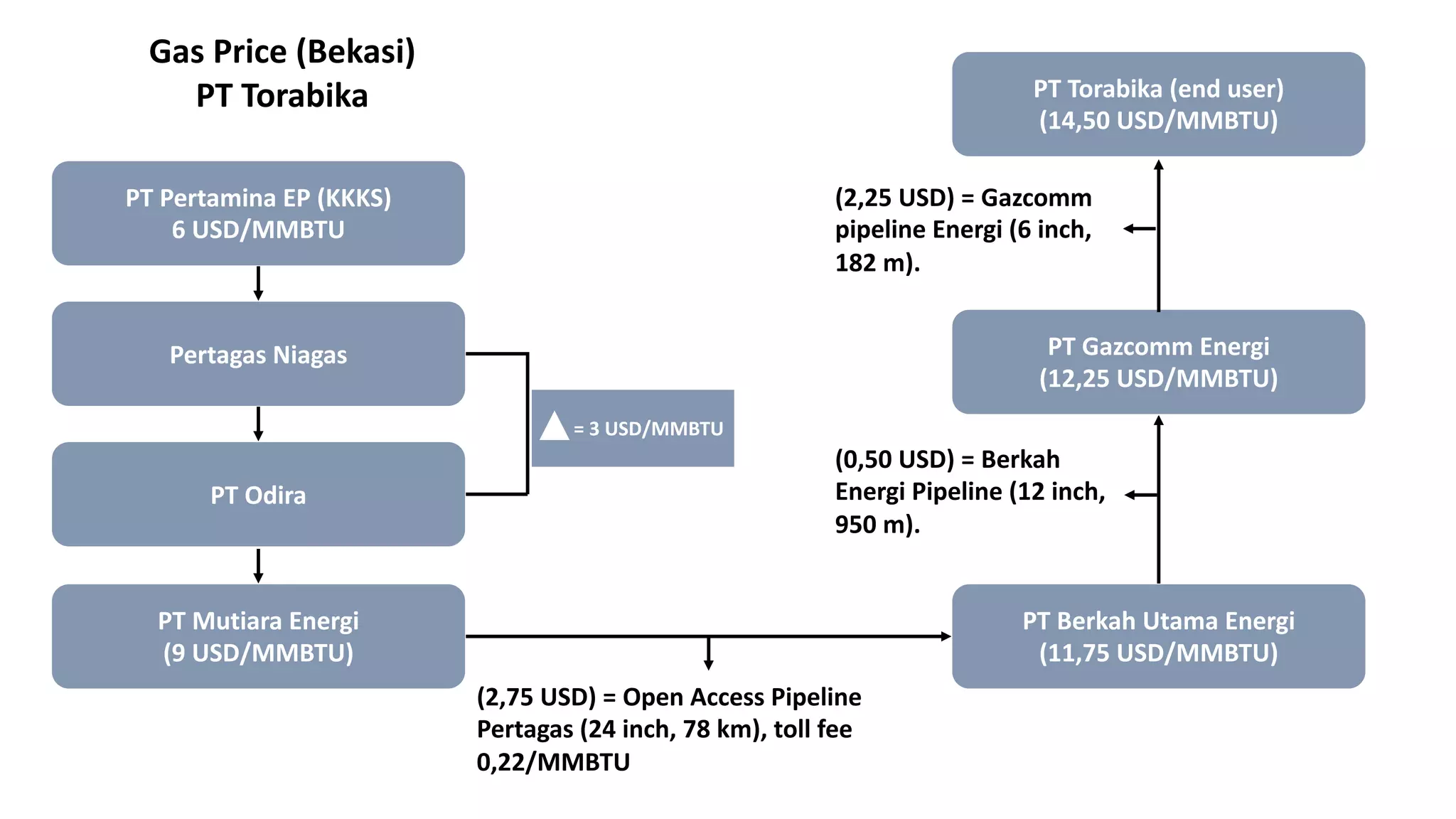 Pengelolaan Gas Bumi Indonesia-Komaidi Notonegoro | PDF