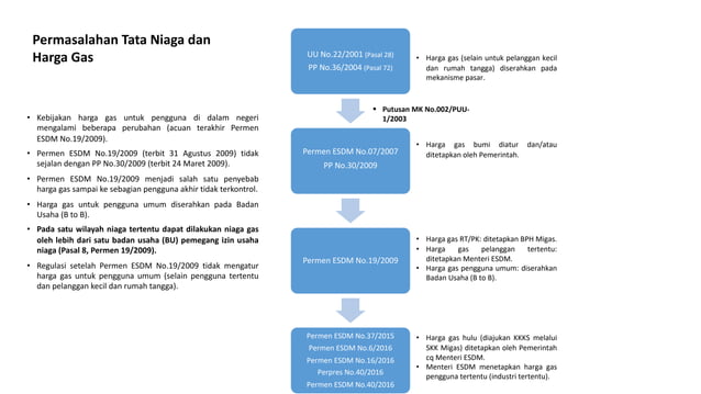 Pengelolaan Gas Bumi Indonesia-Komaidi Notonegoro | PDF