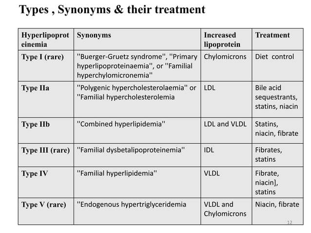 Hyperlipidemia and its treatment | PPTX | Endocrine and Metabolic Diseases | Diseases and Conditions