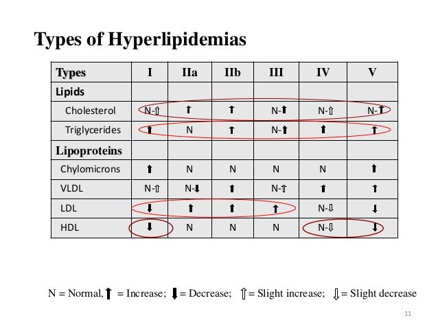 Hyperlipidemia and its treatment