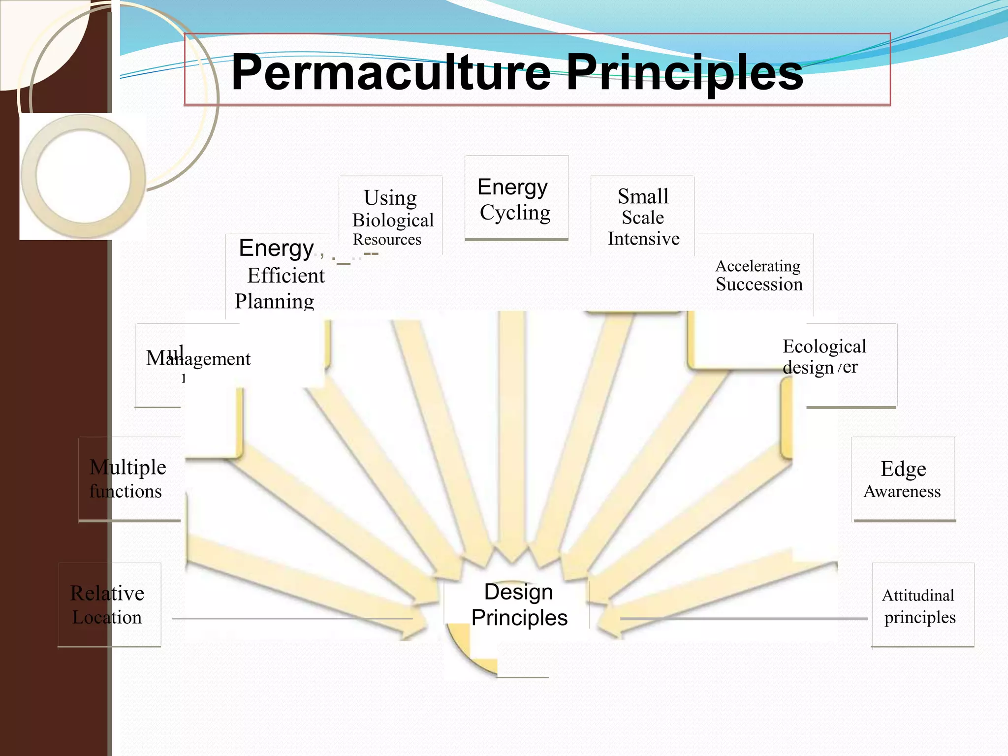 permaculture farming -Komal organic ppt | PPTX