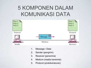 materi komunikasi data komdat komunikasi data.ppt