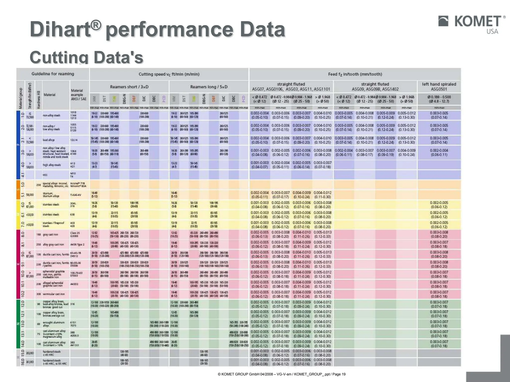 Komet Dihart tools for Reaming Training.pdf