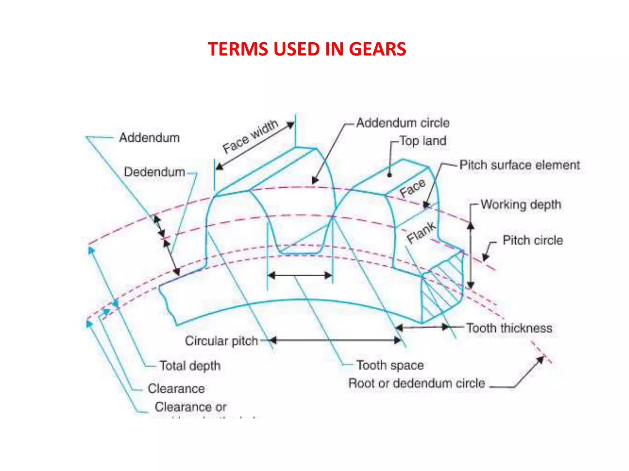 Kom gear terminology1 | PPTX