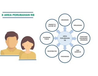 Komitmen Politik Reformasi Birokrasi Indonesia | PDF