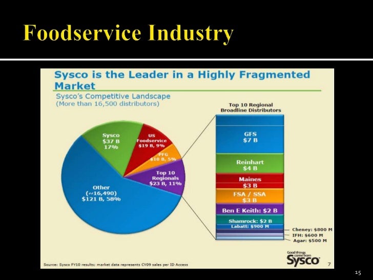 Food Industry Trends