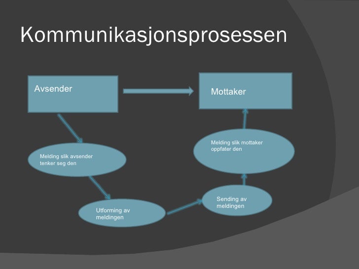 Kommunikasjon og organisasjon