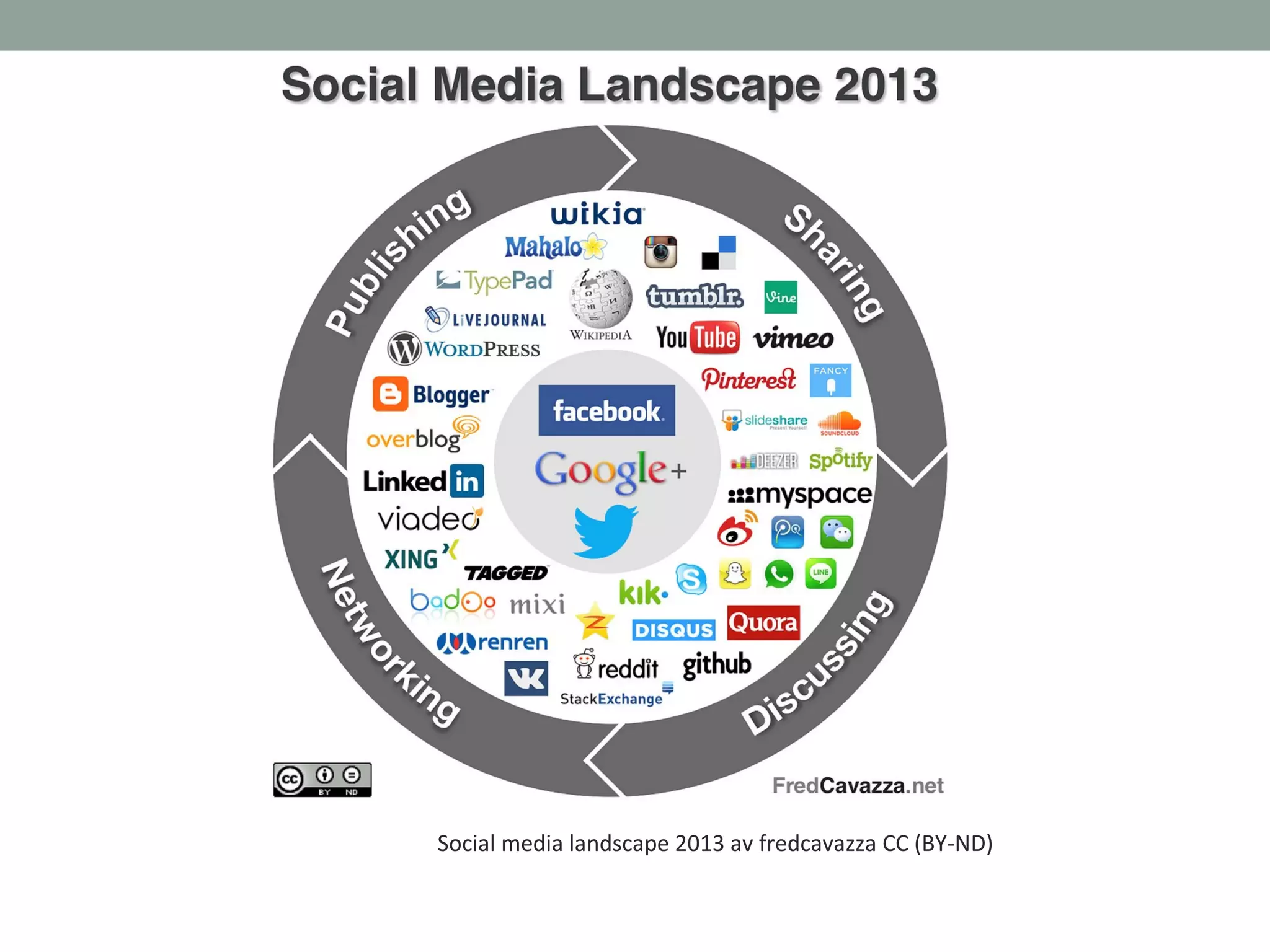 Kommunikation i sociala medier | PPT