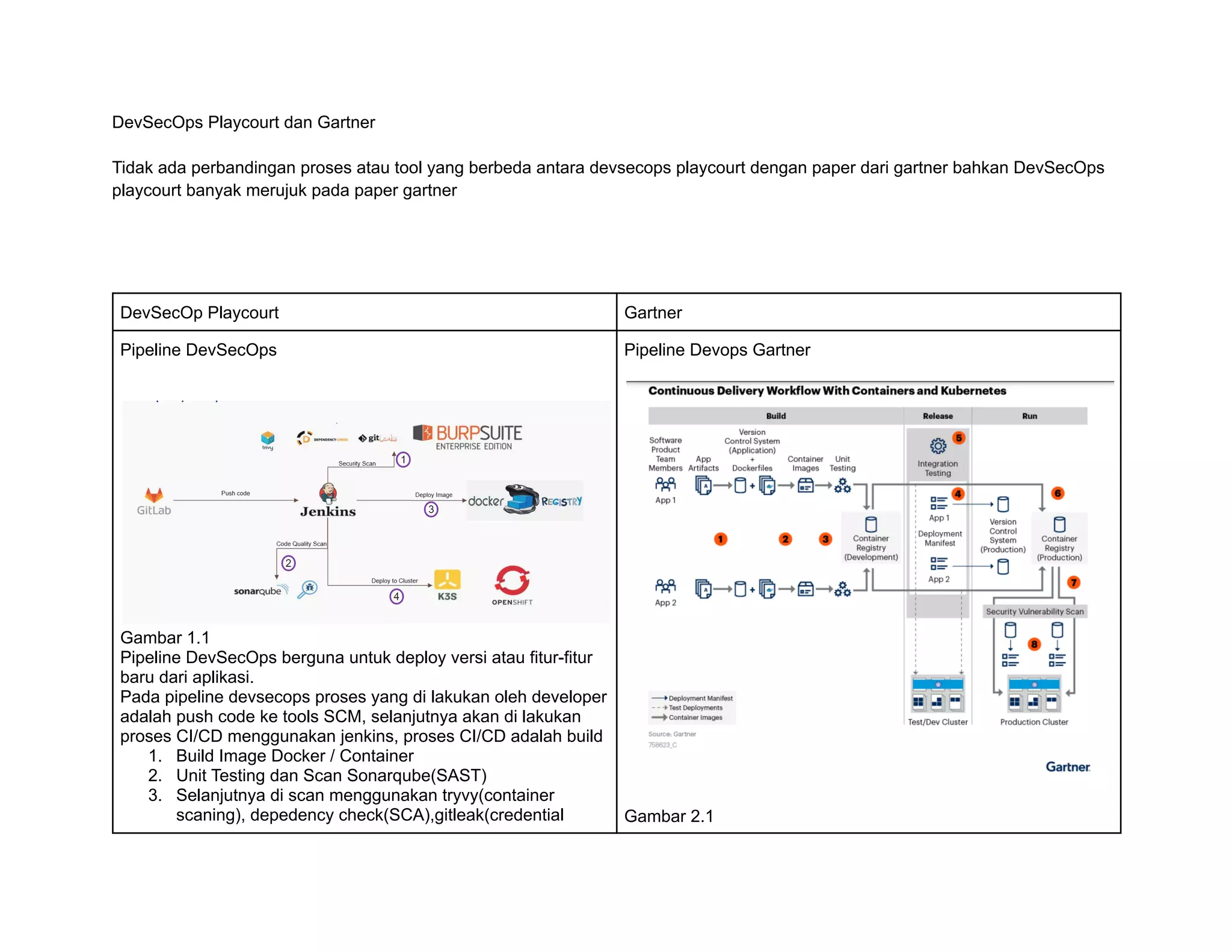 Komparasi DevSecOps dan Gartner.pdf