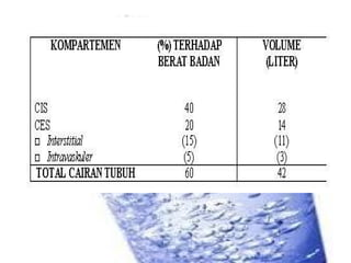 KOMPARTEMEN DAN KOMPOSISI CAIRAN TUBUH.pptx