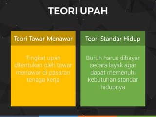 Kompensasi dan Teori Upah | PPTX