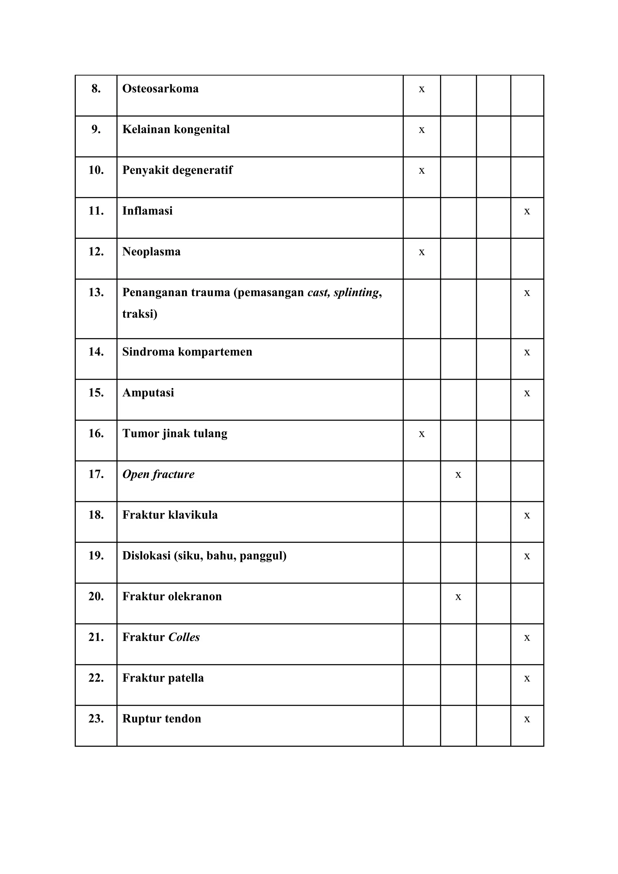 Kompetensi Bedah Diges-Ortho.docx