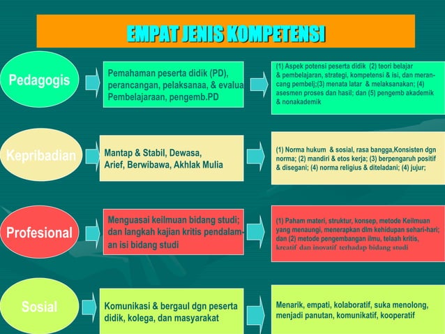 Kompetensi Guru.ppt menjelaskan tentang kpmpetensi guru | PPT