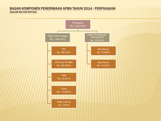 Komponen apbn indonesia | PPT