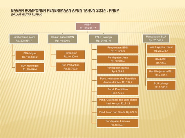 Komponen apbn indonesia | PPT