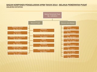 Komponen apbn indonesia | PDF
