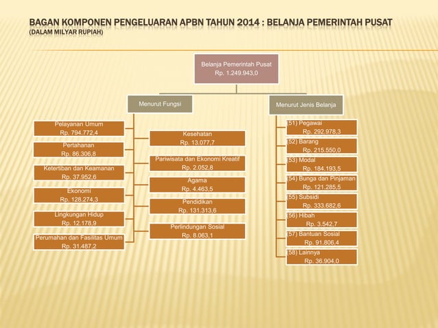 Komponen apbn indonesia | PPT