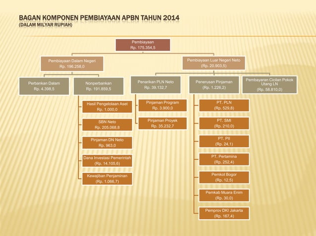 Komponen apbn indonesia | PPT