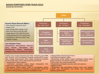 Komponen apbn indonesia | PPT