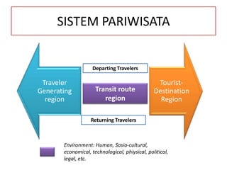 Komponen kegiatan pariwisata | PPTX