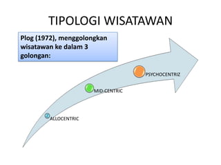Komponen kegiatan pariwisata | PPTX
