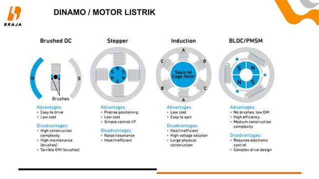 Komponen Kendaraan Listrik (dinamo BLDC).pptx