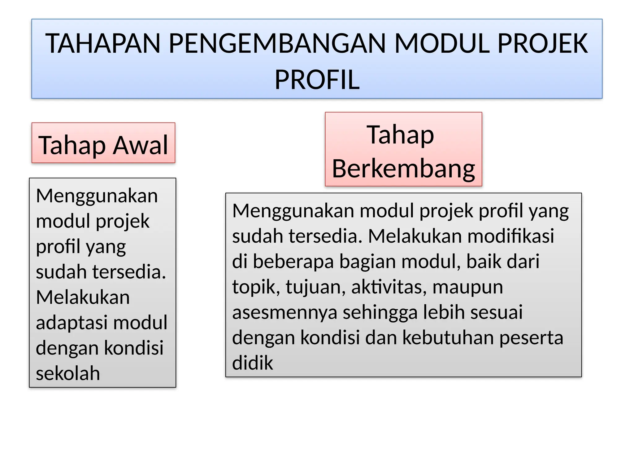 KOMPONEN MODUL PROJEK PENGUATAN PROFIL PELAJAR PANCASILA.pptx