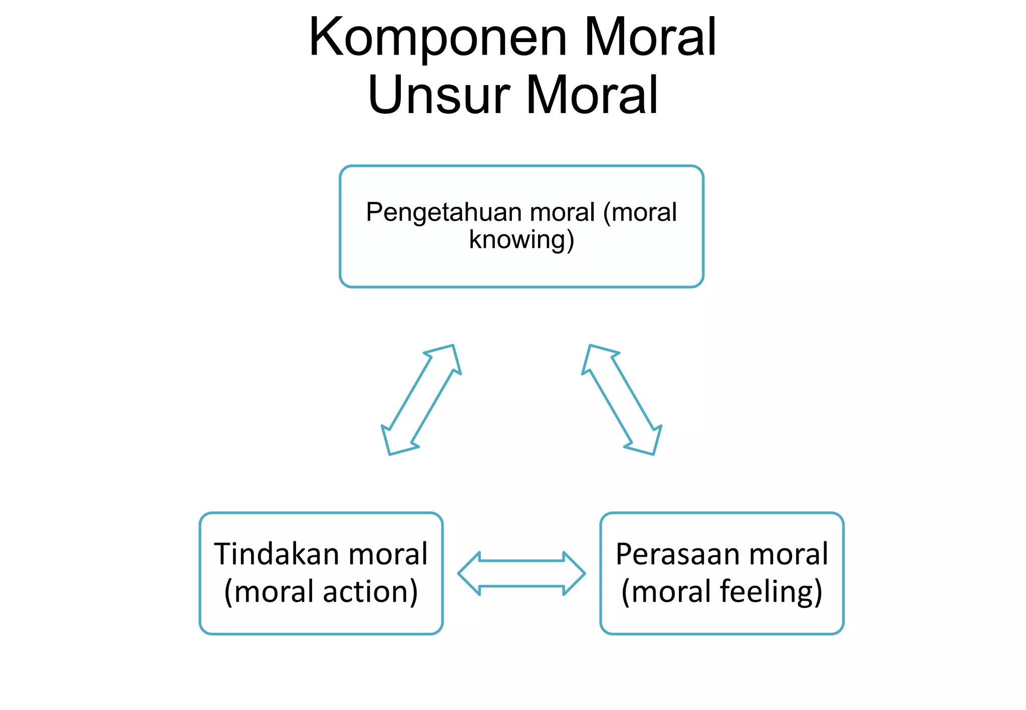 Komponen moral | PPTX
